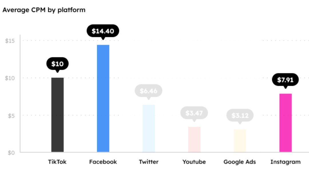 The Myths of TikTok CPM: Is It Really Cheaper?